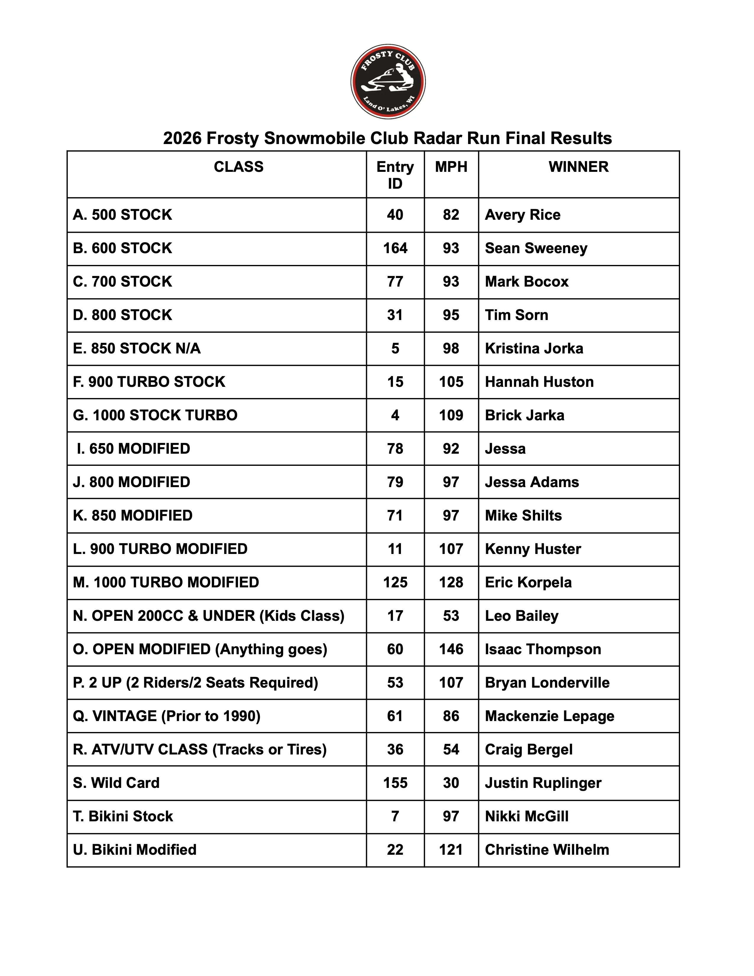 2026_Radar_Run_Final_Results – Land O' Lakes Frosty Snowmobile Club